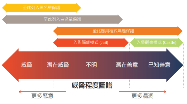 【網路世界徹底提升資安的自保之道】防護無邊界，零信任才能夠真安全 Ithome
